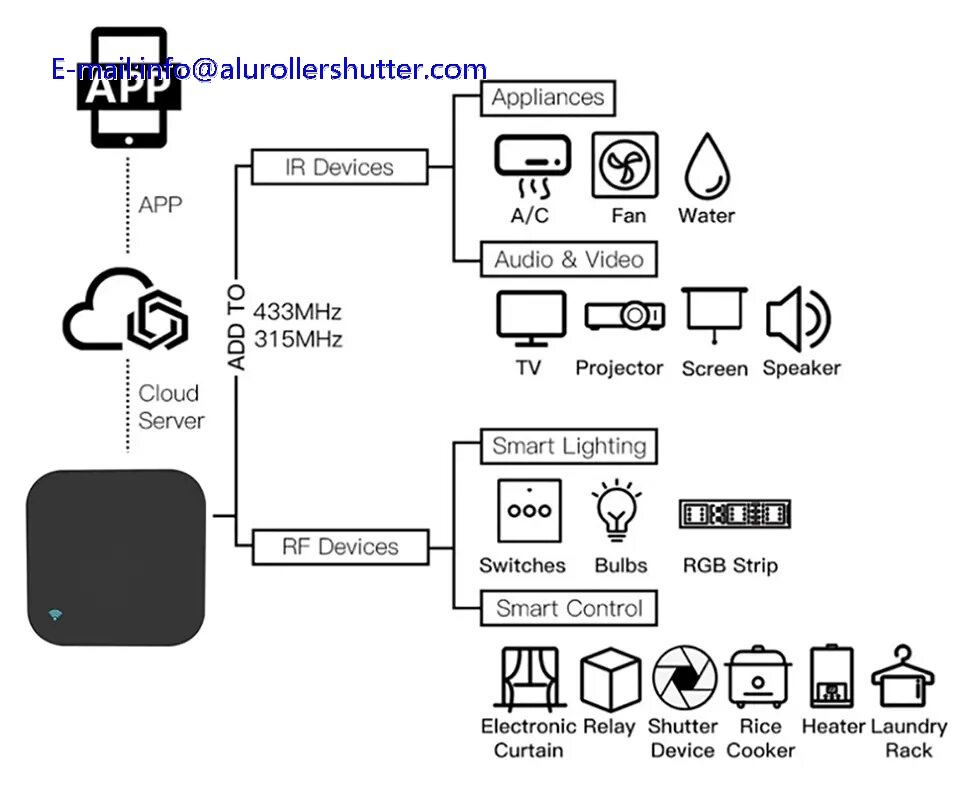 Ac520 02 Tuya App S11 Wifi Universal Rf Ir Remote Control Smart Home